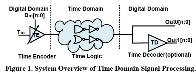 Time signal 论文：Analysis and Design of Energy Efficient Time Domain Signal Processing — Yilong Zhao